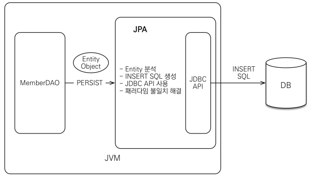 JPA Concept And Basic